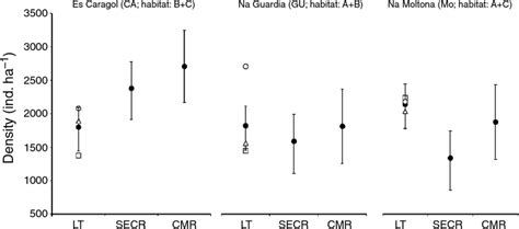 Estimating Lizard Population Density An Empirical Comparison Between Line Transect And Capture