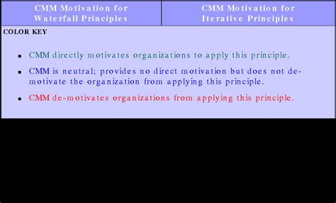 PDF CMM Vs CMMI From Conventional To Modern Software Management By Semantic Scholar