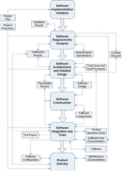Iso Iec 29110 Software Implementation Process Download Scientific Diagram