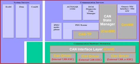 CAN State Manager CanSM AUTOSAR BSW PiEmbSysTech