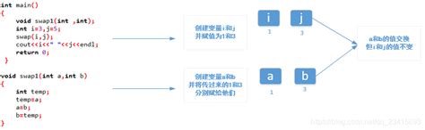 c 实现两个数值的交换 c 交换a和b的值 csdn博客