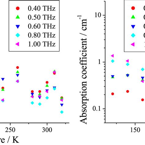 Color Online Temperature Dependence Of The Refractive Indices Left