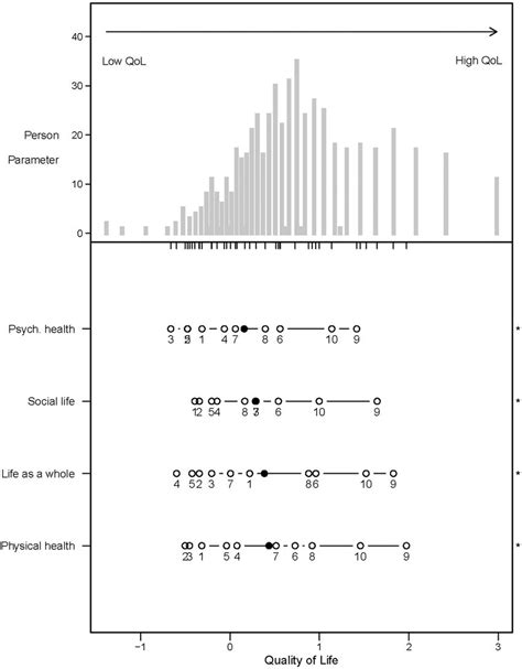 person item map and ordering of item thresholds before collapsing of