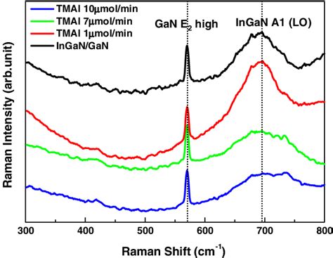 Color Online Raman Spectra Of Ingan Gan And Inalgan Ingan Gan