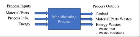 Inputsoutputs Of An Automated Manufacturing Process Download Scientific Diagram