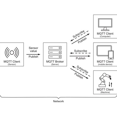 Basic System Setup Of The MQTT Communication Protocol Based On 7 Download Scientific Diagram