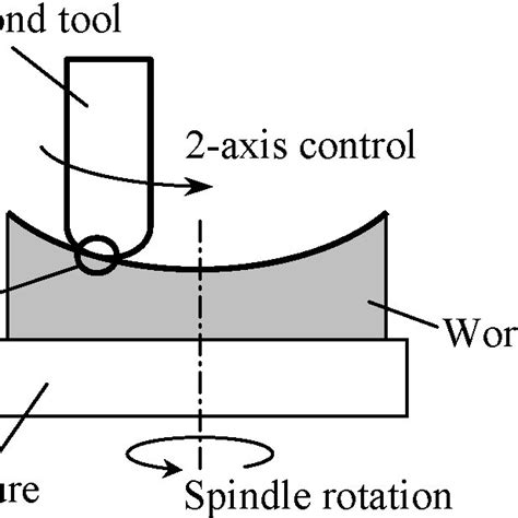 Effects Of Tool Nose Radius On Feed Forces F F Download Scientific Diagram