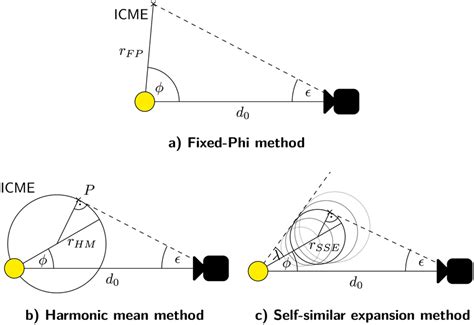 Single‐spacecraft Reconstruction Methods For Heliospheric Imaging Download Scientific Diagram