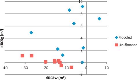 Figure 9 From Etection Of Flooded Urban Areas In High Resolution