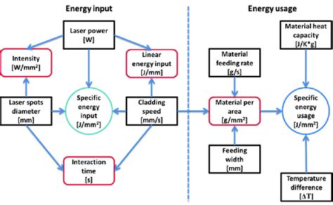 Laser Cladding Process Parameters And Their Relationship To Each Other