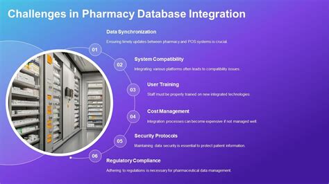 Pharmacy Database Integration With Point Of Sale Systems Ppt Mockup At
