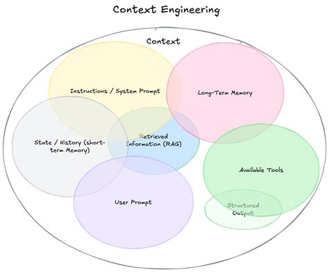 cognee context engineering boost ai memory for reliable smart llms