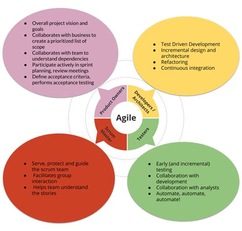 Agile Ceremonies