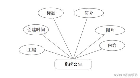 [附源码]java ssm校园二手交易平台（程序 lw 校园二手交易网站的用户用例图 csdn博客