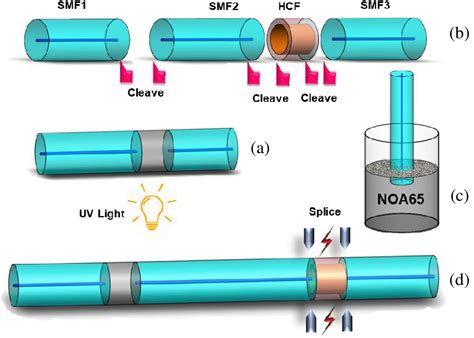 Figure 2 From Vernier Effect Based Temperature Sensor Revealed Ultra Sensitivity With High