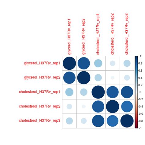 Corrplot TRANSIT V Documentation