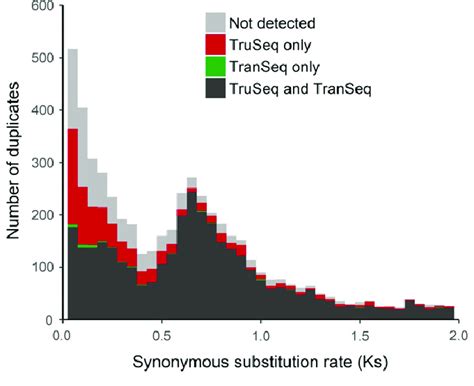 high sensitivity of gene duplicate detection using transeq absolute
