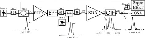 experimental setup for soa fwm wavelength conversion evaluation