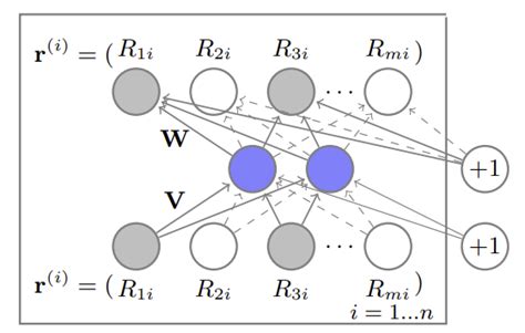 논문 리뷰 Autorec Autoencoders Meet Collaborative Filtering