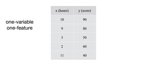 Ml Multi Variable Linear Regression