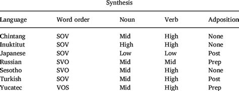 Typological Features Download Table