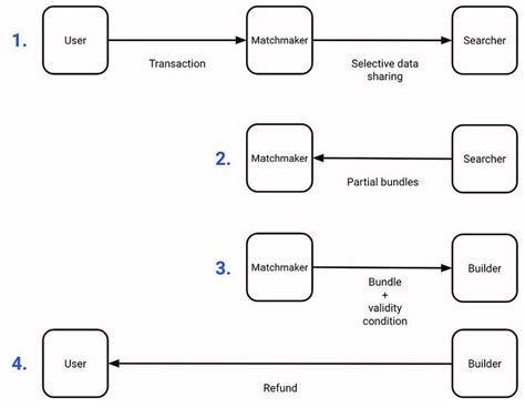 flashbots transparency report mev share relay exploits shapella and