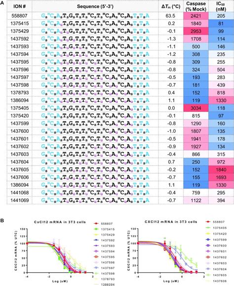 Towards Next Generation Antisense Oligonucleotides Mesylphosphoramidate Modification Improves