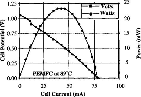 Figure 16 From A Mems Based Fuel Cell For Microscale Energy Conversion Semantic Scholar