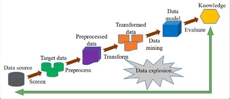 Knowledge Discovery Process Download Scientific Diagram