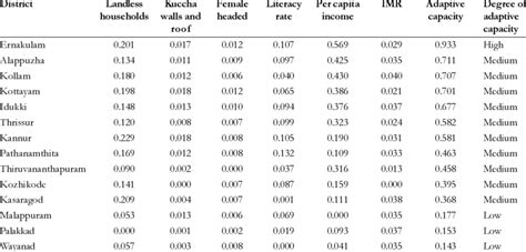 Adaptive Capacity Index Scores And Degree Of Adaptive Capacity Download Scientific Diagram