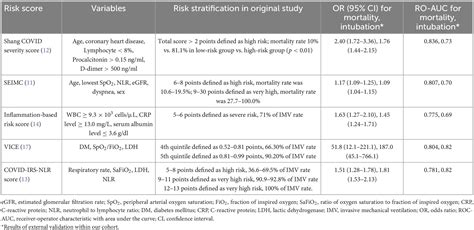 Frontiers Outcome Prediction In Hospitalized Covid 19 Patients