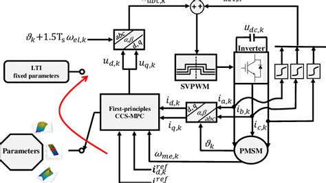 the proposed ccs mpc scheme download scientific diagram