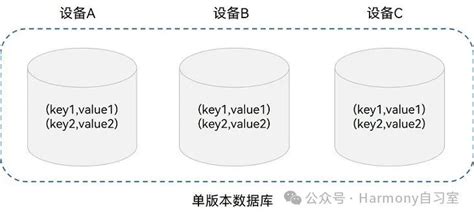 鸿蒙开发——键值型数据库的基本使用与跨设备同步 distributedkvstore csdn博客