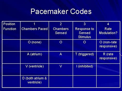 Pacemakers Outline 1 Pacemaker Codes 2 Pacemaker Configurations