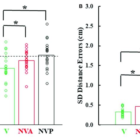 A Bar Graphs Showing Mean Distance Errors And In B Mean Distance