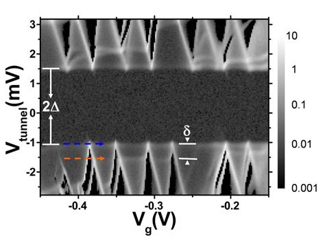 Differential Conductance Between The Superconducting Tunnel Probe And Download Scientific
