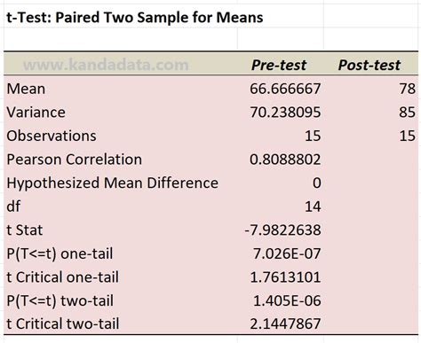 Paired Sample T Test Definition Analysis Stage And Interpreting The Results Kanda Data