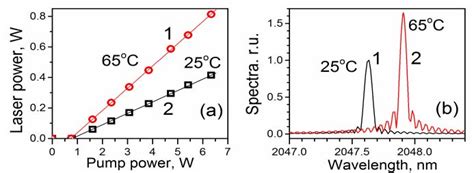 A Generation Characteristics P S Vs P P And B Optical Spectra