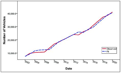 Traffic Volume Prediction Model Forecast And Observed Values Download Scientific Diagram
