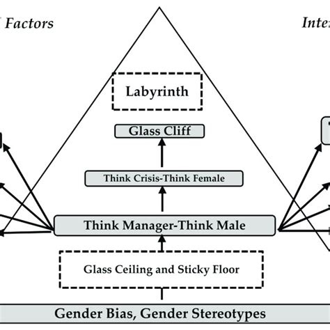 An Integrative Model Challenges Women Experience In Organizations Download Scientific Diagram