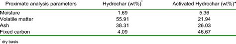 Proximate Analysis Of The Hydrochar And Activated Hydrochar Sample Download Scientific Diagram