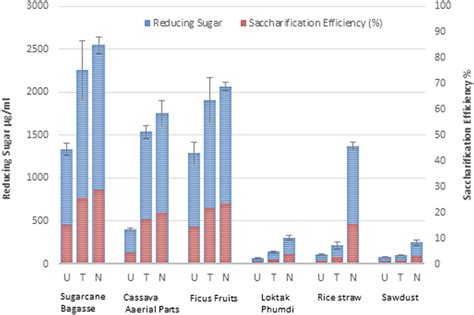 Reducing Sugar Yield Microgram Per Milliliter And Saccharification