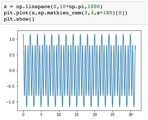 Python Why Mathieu Function In Scipy Not Periodic Stack Overflow