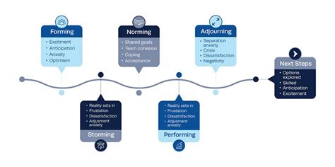 Las 5 Etapas Del Desarrollo De Un Equipo El Modelo De Tuckman