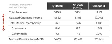 Cvs Health Stock A High Cash Flow Yield But A Low Return On Capital