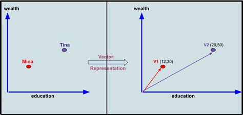 Dot Product — Algebraic Geometric And Linear Algebraic Intuition And How To Apply This To Solve