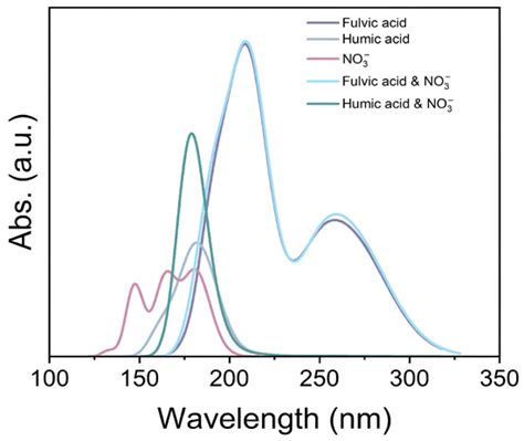 Nitrate Nitrogen Quantification Via Ultraviolet Absorbance A Case