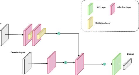 Overall Informer Architecture The Encoder Takes The Incomplete Time