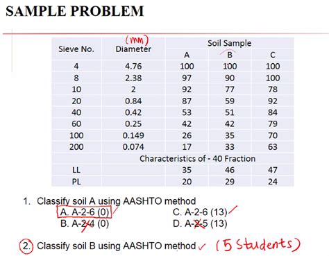Solved SAMPLE PROBLEM Classify Soil A Using AASHTO Method Chegg