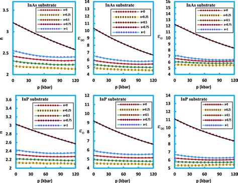 Refractive Index N High Frequency Dielectric Constant ε∞ Static
